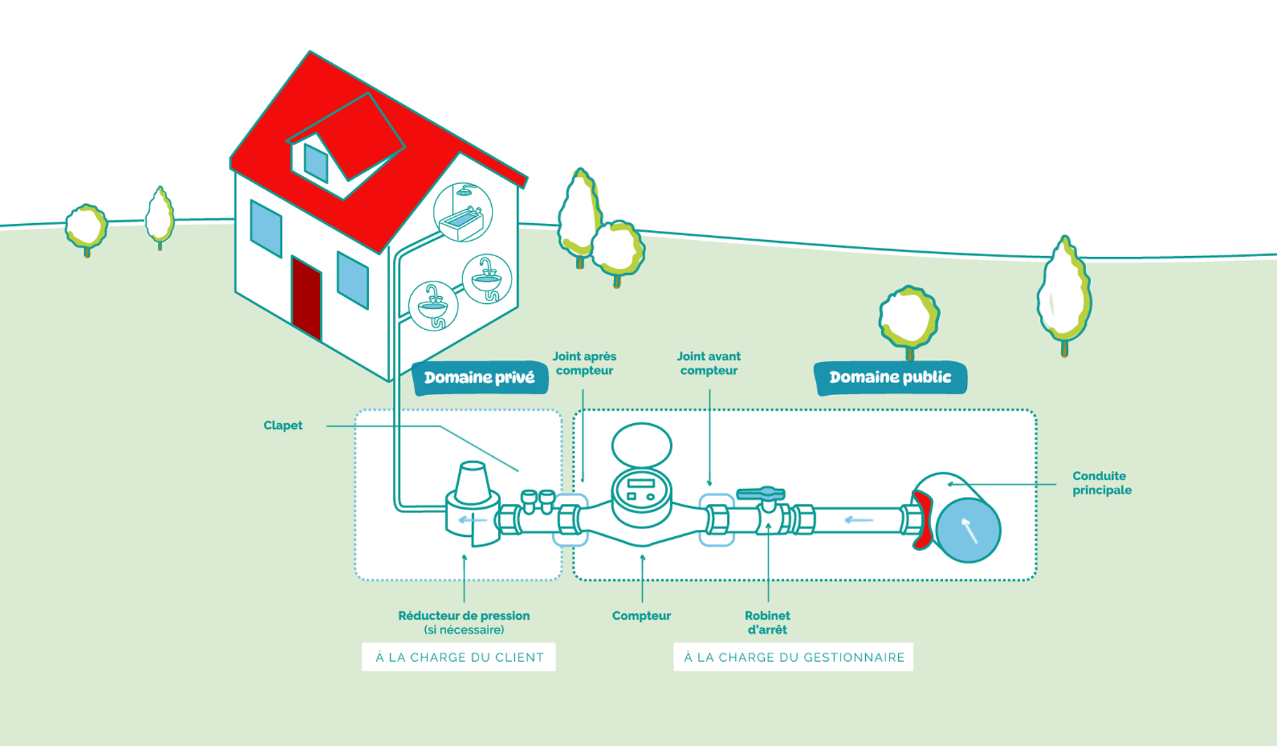 Branchement / compteur - Le fil bleu
